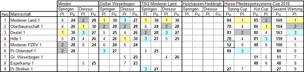 30. August 2018 – KRFV Minden-Lübbecke