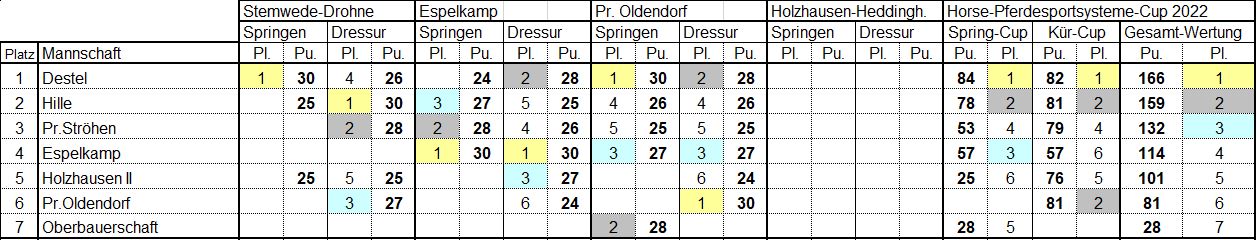 Zwischenstand Horse-Pferdesportsysteme-Cup 2022 – nach 3. Turnier ...